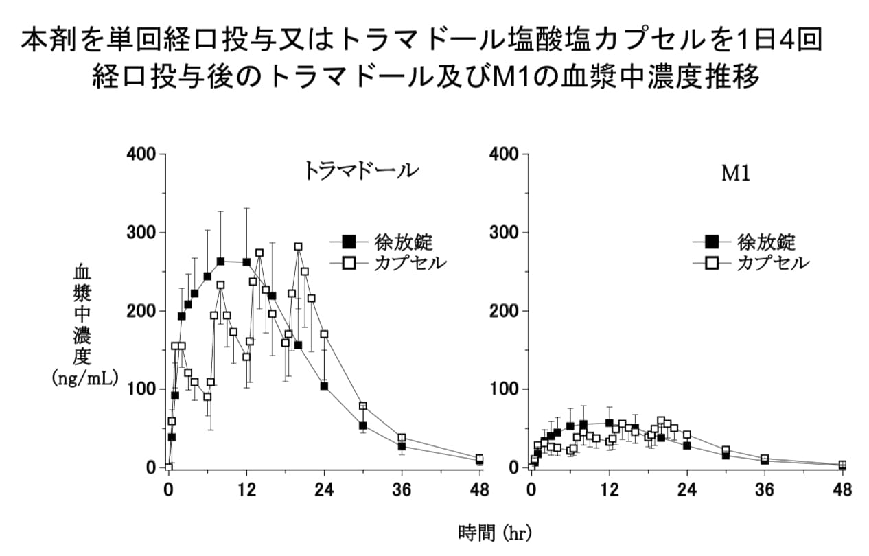 ツートラム錠はワントラム錠の改良型！？3つの視点から特徴を考察してみた | KusuriPro-くすりがわかる！薬剤師ブログ