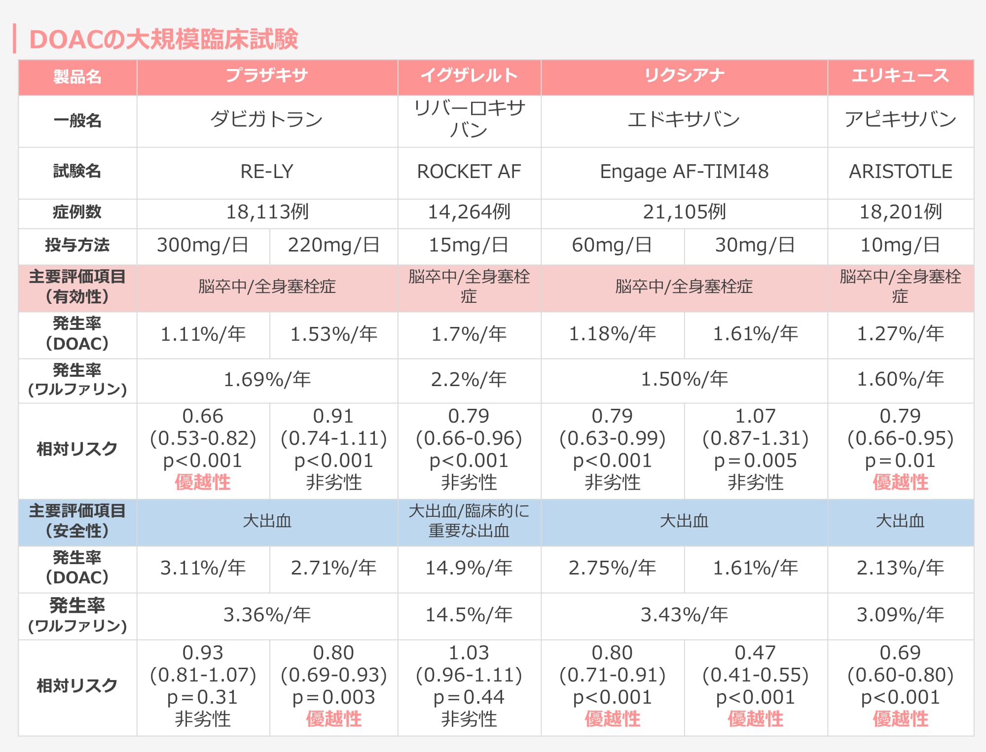 DOACとワルファリンの比較（特徴・使い分け） | KusuriPro-くすりがわかる！薬剤師ブログ