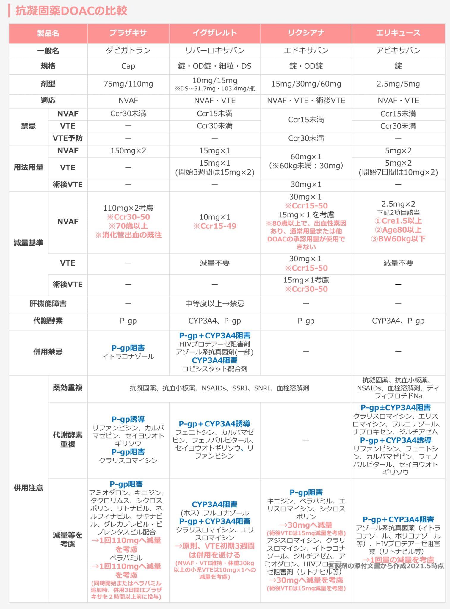 【新人薬剤師向け】DOAC4種類の比較、処方監査のポイントも解説！ | KusuriPro-くすりがわかる！薬剤師ブログ
