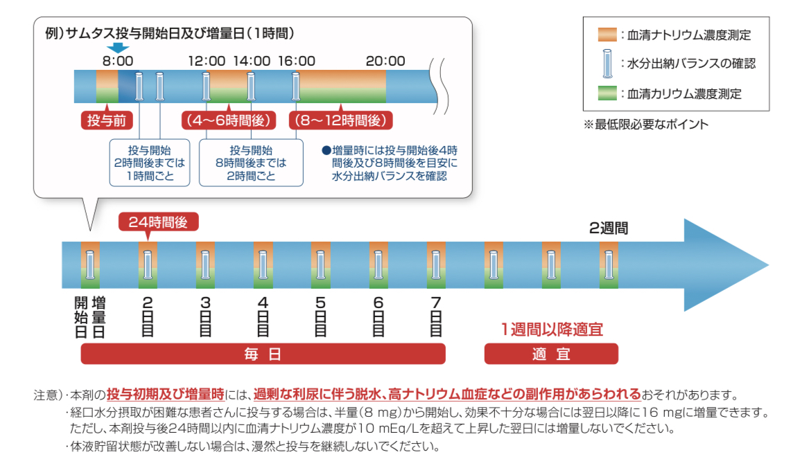 サムタス点滴静注とサムスカ錠【8つの相違点】 | KusuriPro-くすりがわかる！薬剤師ブログ