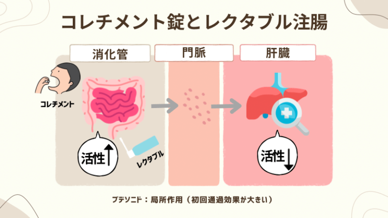 コレチメント錠とレクタブル注腸フォーム【共通点と相違点まとめ】 | KusuriPro-くすりがわかる！薬剤師ブログ