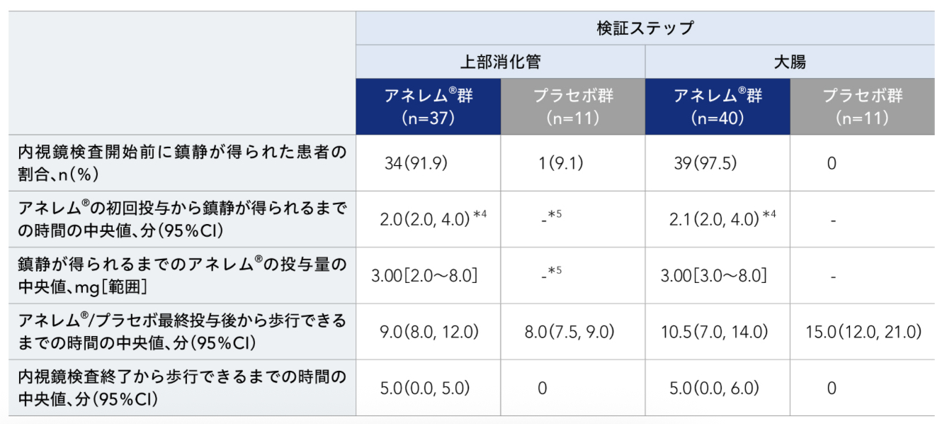 アネレムとミダゾラムの違い（消化器内視鏡診療時の鎮静） | KusuriPro-くすりがわかる！薬剤師ブログ